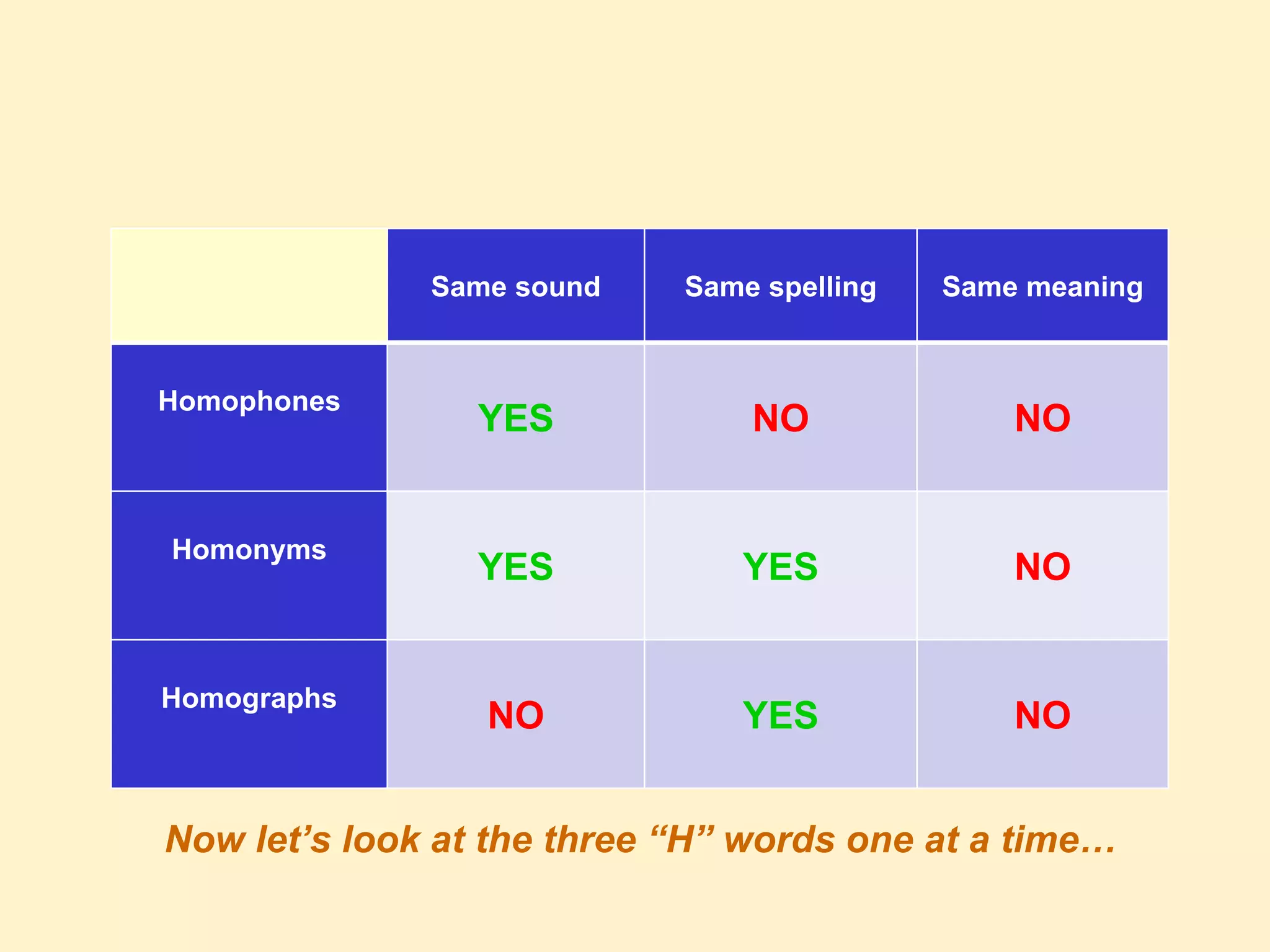 Homophones Homographs and Homonyms.pptx