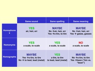 Homophones Homographs and Homonyms.pptx