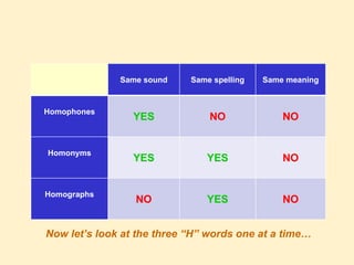 Homophones Homographs and Homonyms.pptx