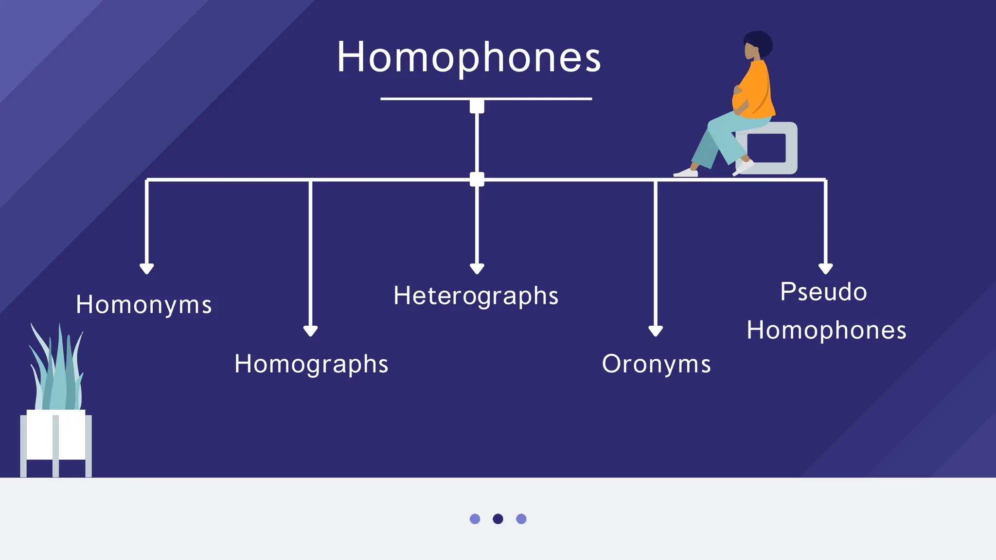 Homophones & Homonyms by Piyush Bujade.pptx