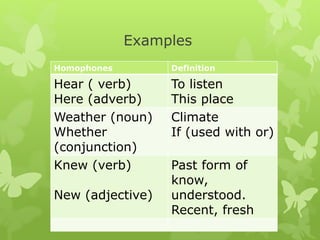 Homophones | PPT