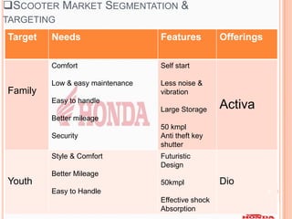 Honda STPD analysis | PPTX | Automotive Industry | Industries