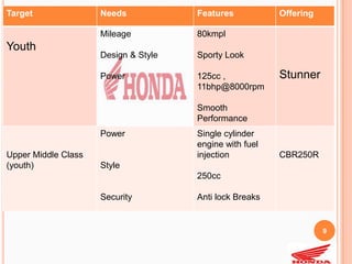 Honda STPD analysis | PPTX | Automotive Industry | Industries