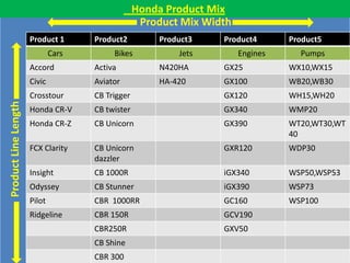 Honda | PPTX