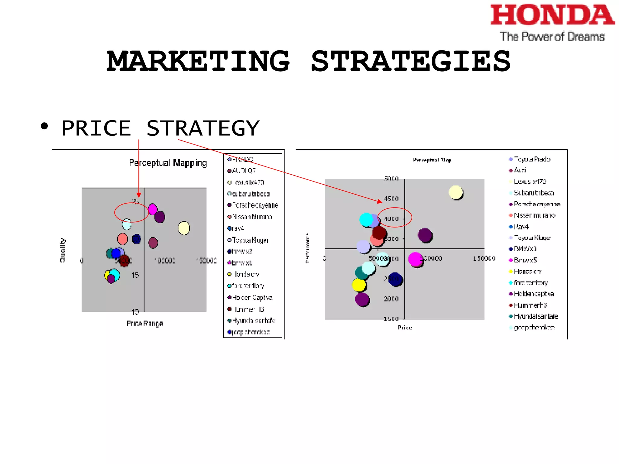 Honda family 4wd marketing strategies | PPT
