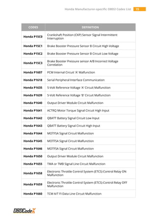 Honda Manufacturer-specific OBD2 Trouble Codes List - OBDCodex | PDF