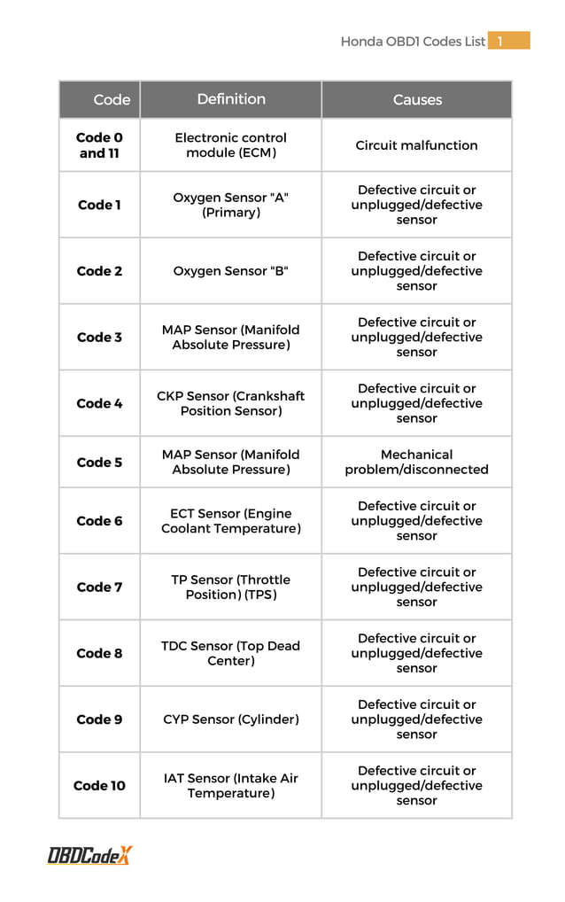 Honda OBD1 Trouble Codes List – OBDCodex | PDF | Chemistry | Science