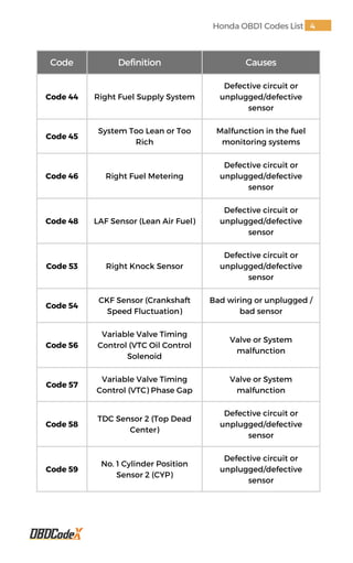 Honda OBD1 Trouble Codes List – OBDCodex | PDF | Chemistry | Science