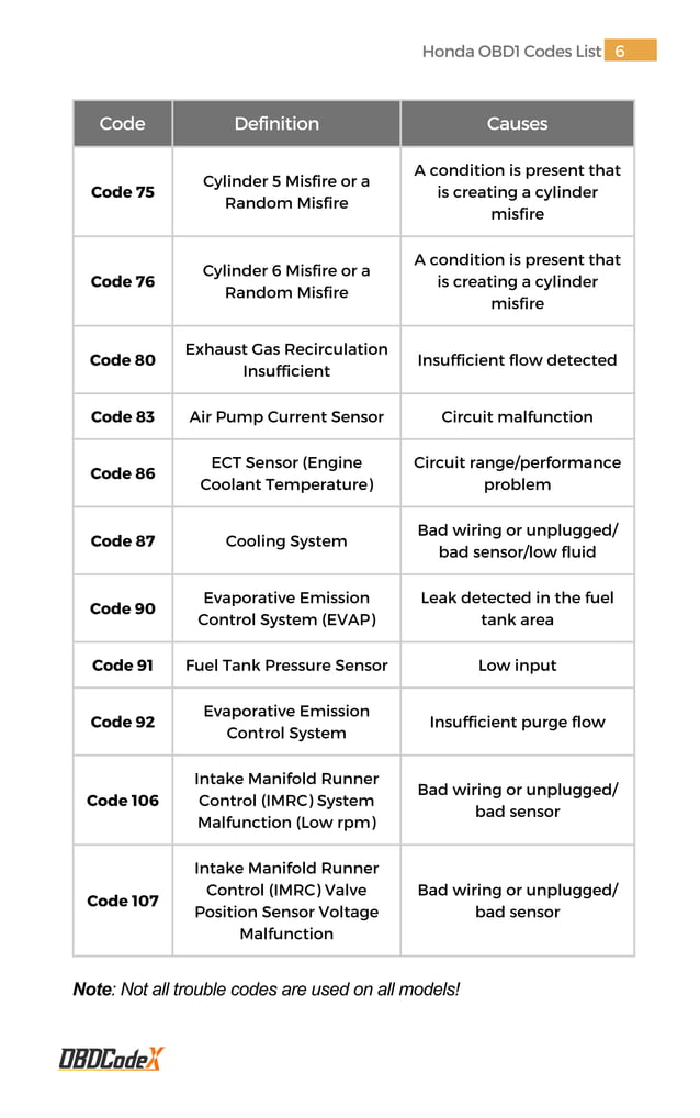 Honda OBD1 Trouble Codes List – OBDCodex | PDF | Chemistry | Science
