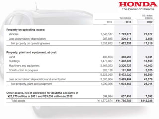 Honda analysis 2011 - 2012 | PPTX