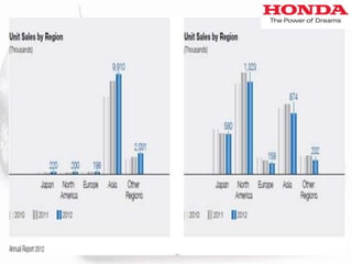 Honda analysis 2011 - 2012 | PPTX