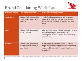 Honda beat brand audit | PPTX | Automotive Industry | Industries