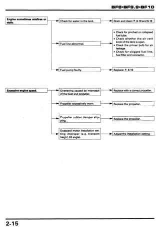 Honda marine outboard bfp8 b service repair manual | PDF