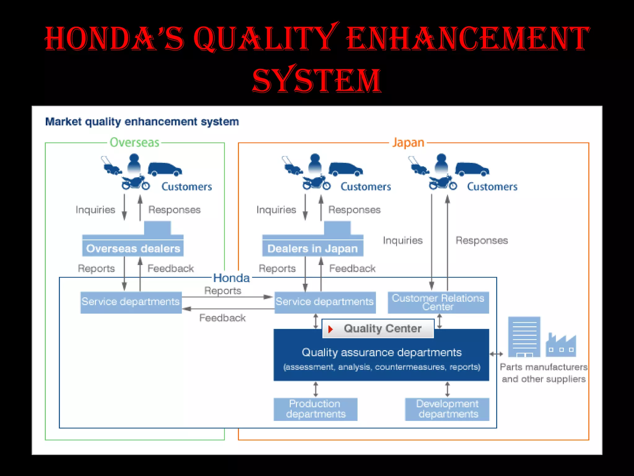 Honda presentation | PPTX