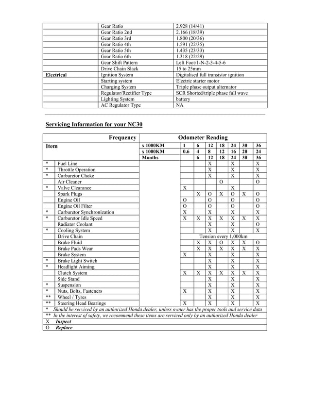 Honda vfr 400 nc30 checklist buyer guide | PDF