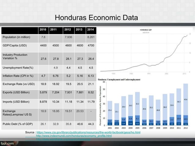 Historical & Economic Analysis of Honduras | PPTX | South America ...