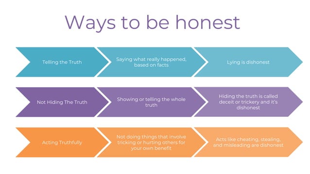 HONESTY - Values Formation/Education.pptx | Family and Relationships