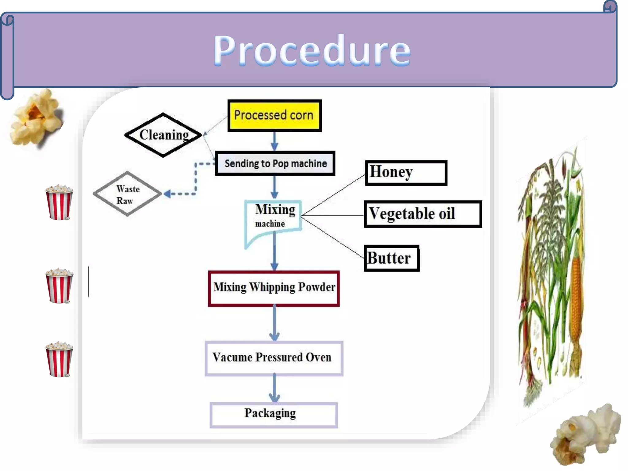 Honey popcorn | PPTX