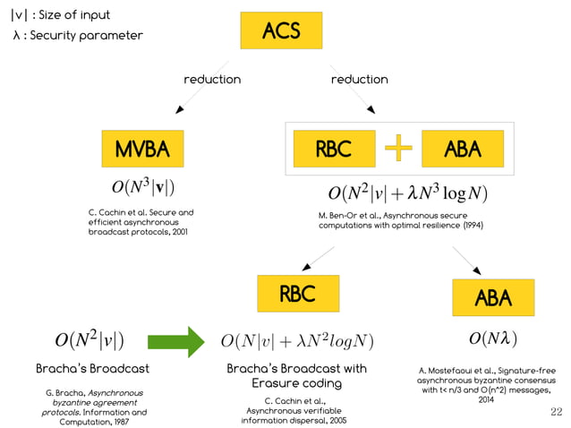 Honeybadger of BFT Protocols | PDF