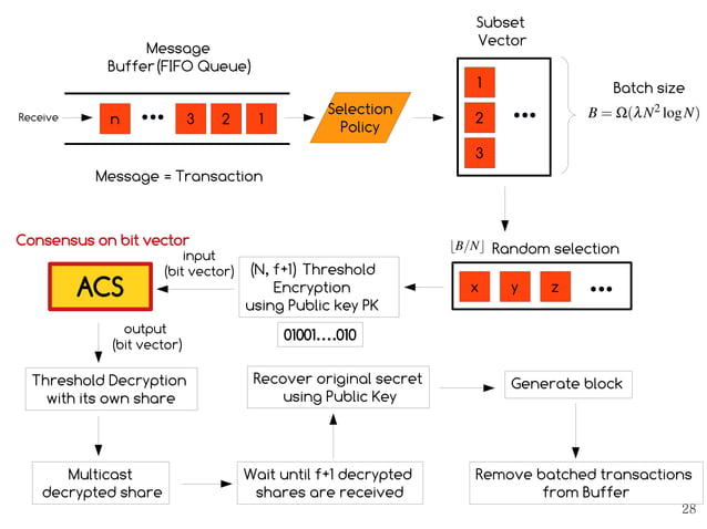 Honeybadger of BFT Protocols | PDF
