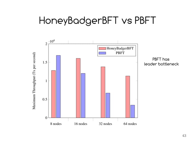 Honeybadger of BFT Protocols | PDF