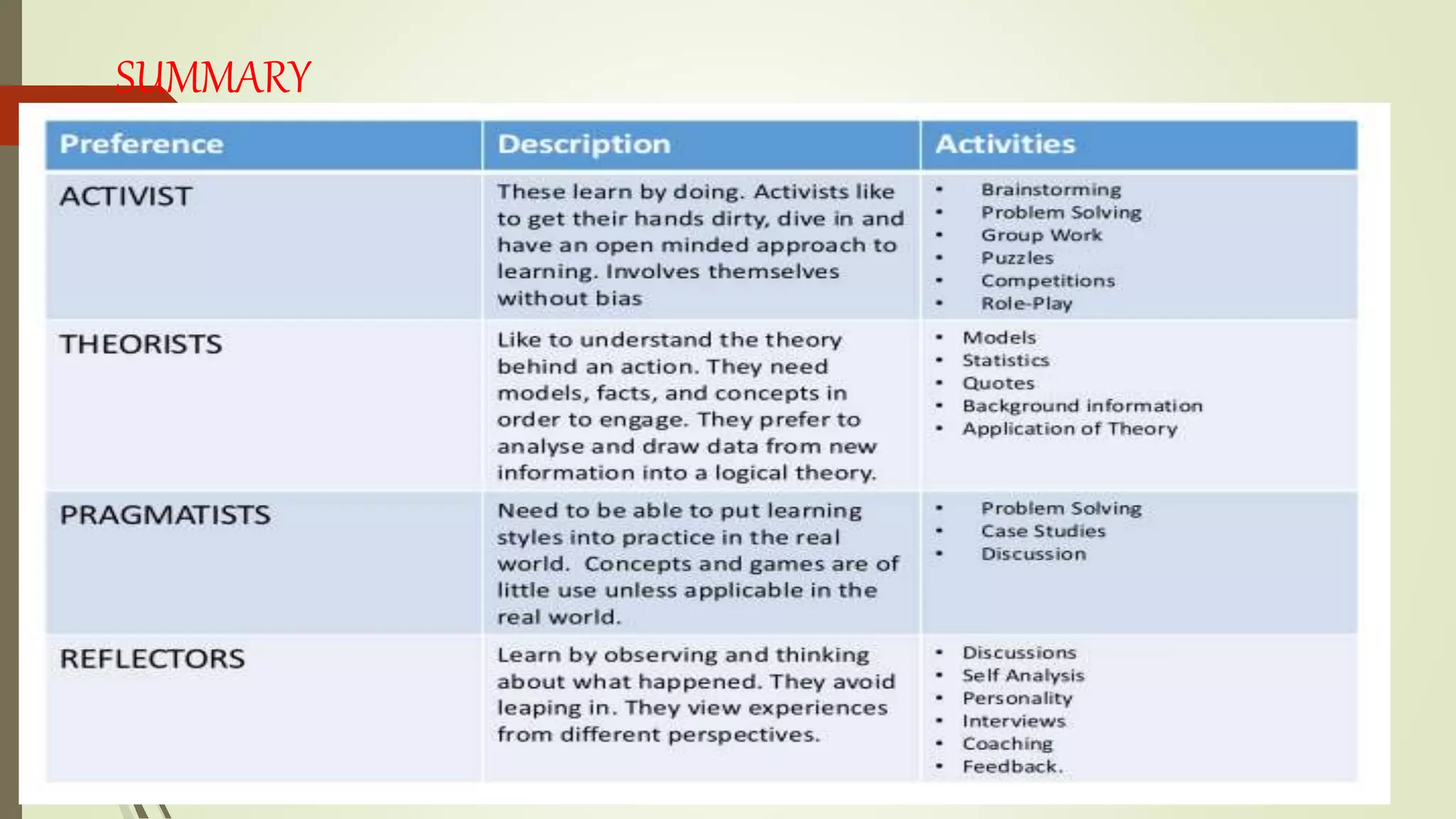 honey peter and alan mumford learning style.pptx