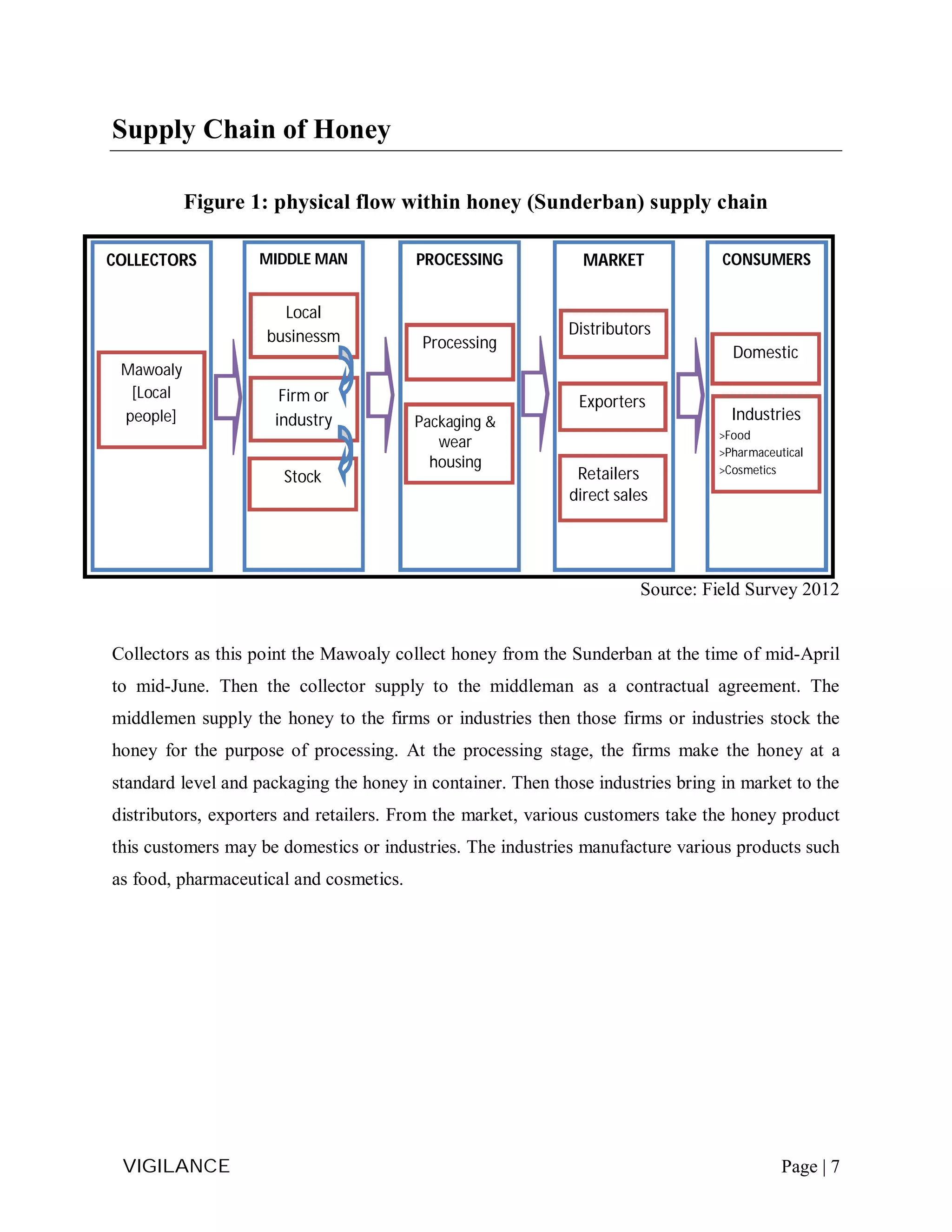 Honey's supply chain in bangladesh | PDF
