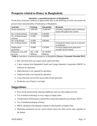Honey's supply chain in bangladesh | PDF