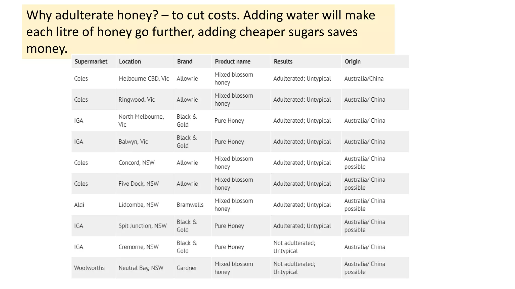 Honey testing | PPTX