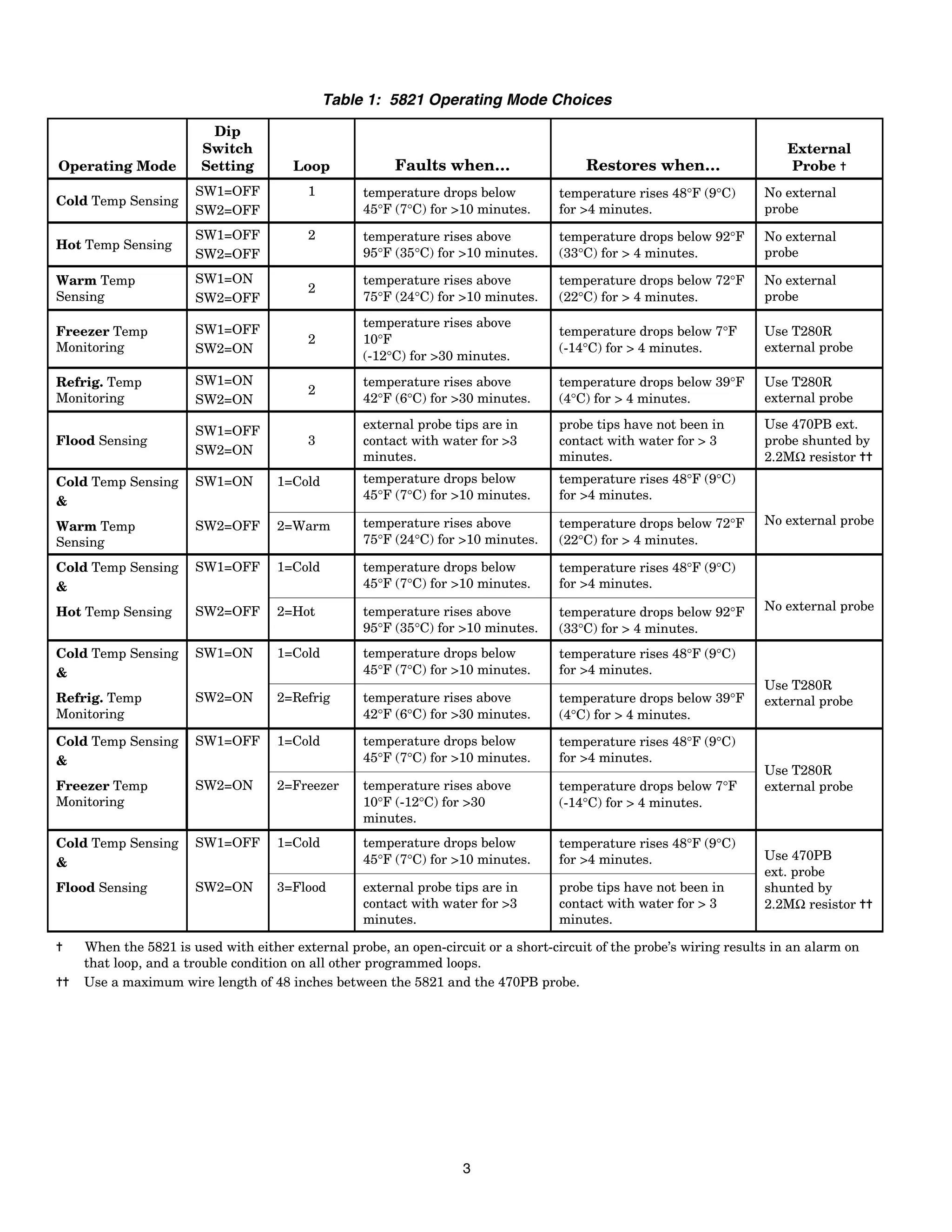 Honeywell 5821-install-guide | PDF