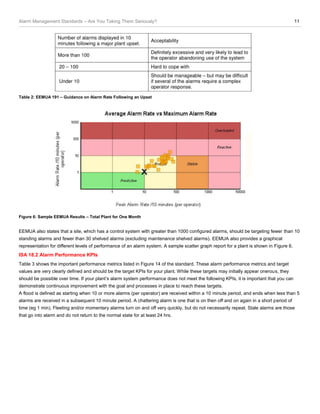 Honeywell - Alarm management standards taken seriously | PDF