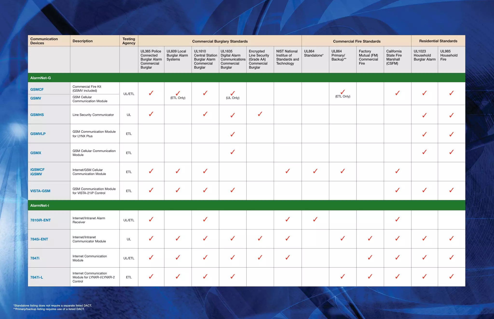Honeywell alarmnet-communicators-device-agency-listings | PDF