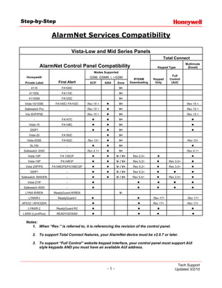 Honeywell alarmnet-compatibility | PDF