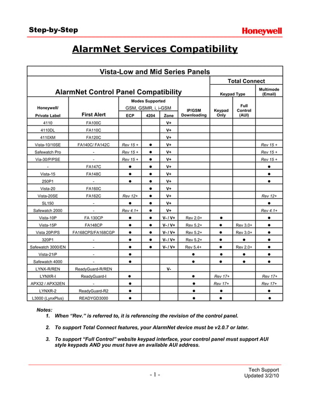 Honeywell alarmnet-compatibility | PDF