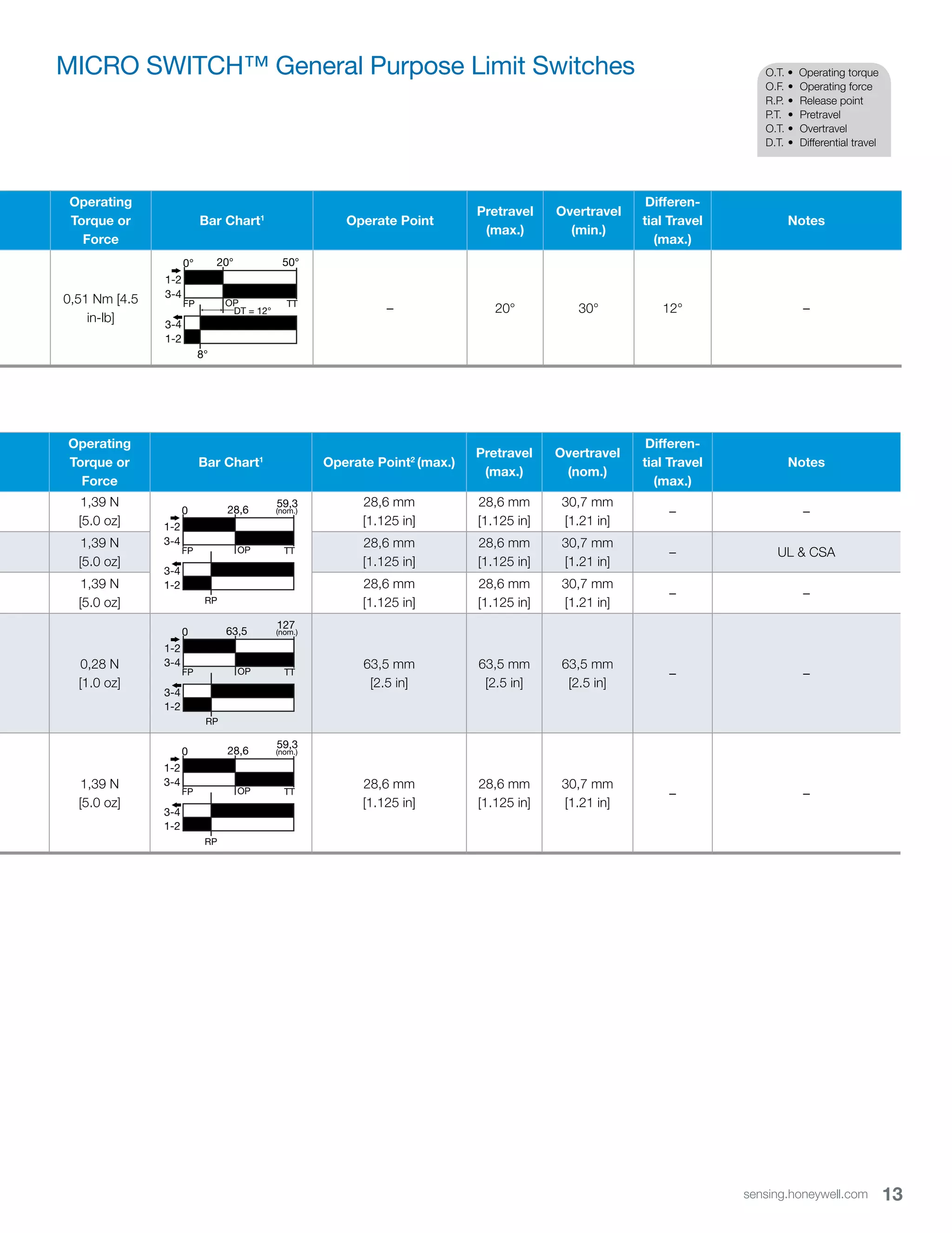 Honeywell sensing-micro-switch-ls-product-sheet-00-1222003 | PDF