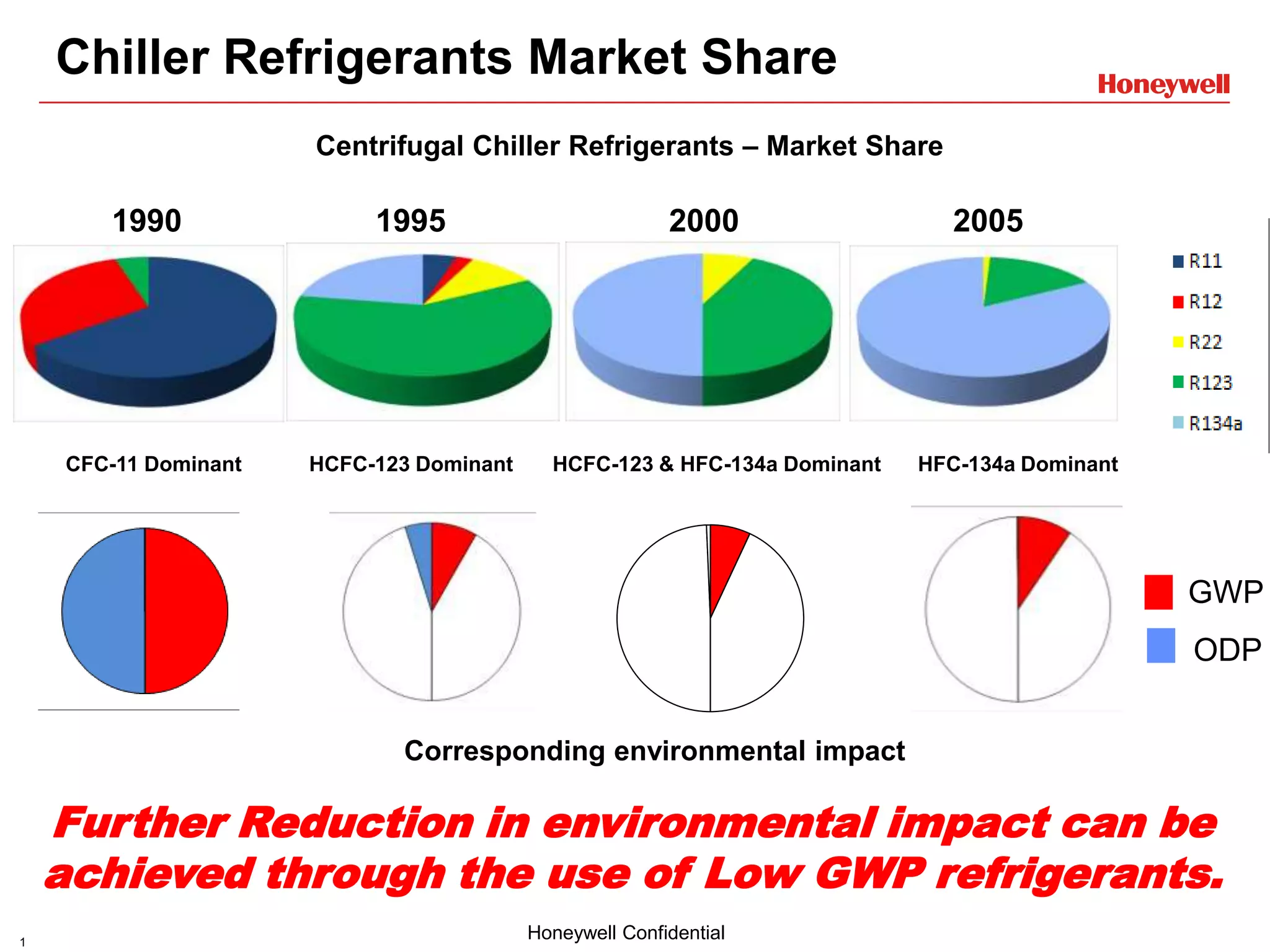 Nacer Achaichia - Honeywell - REFRIGERANTI A BASSO GWP PER CHILLER | PPTX