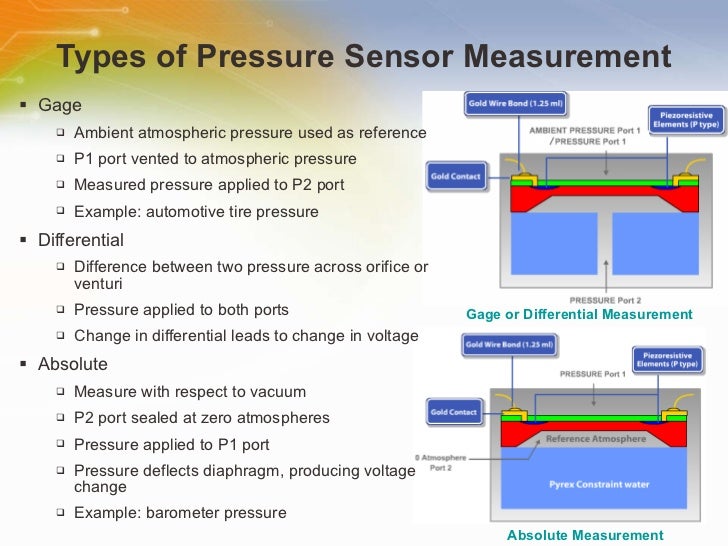Silicon Low Pressure Sensors