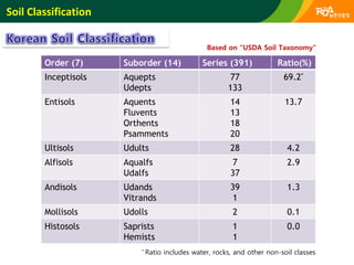 Soil and Environmental Information System of KoreaSystem Korea by S.Y ...