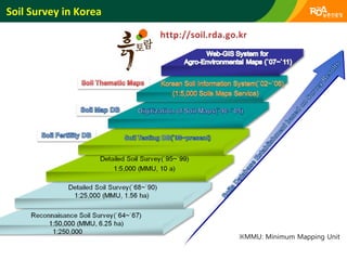 Soil and Environmental Information System of KoreaSystem Korea by S.Y ...