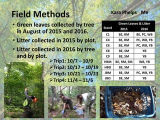 HB 2018-Timing of foliar N and P resorption | PPT
