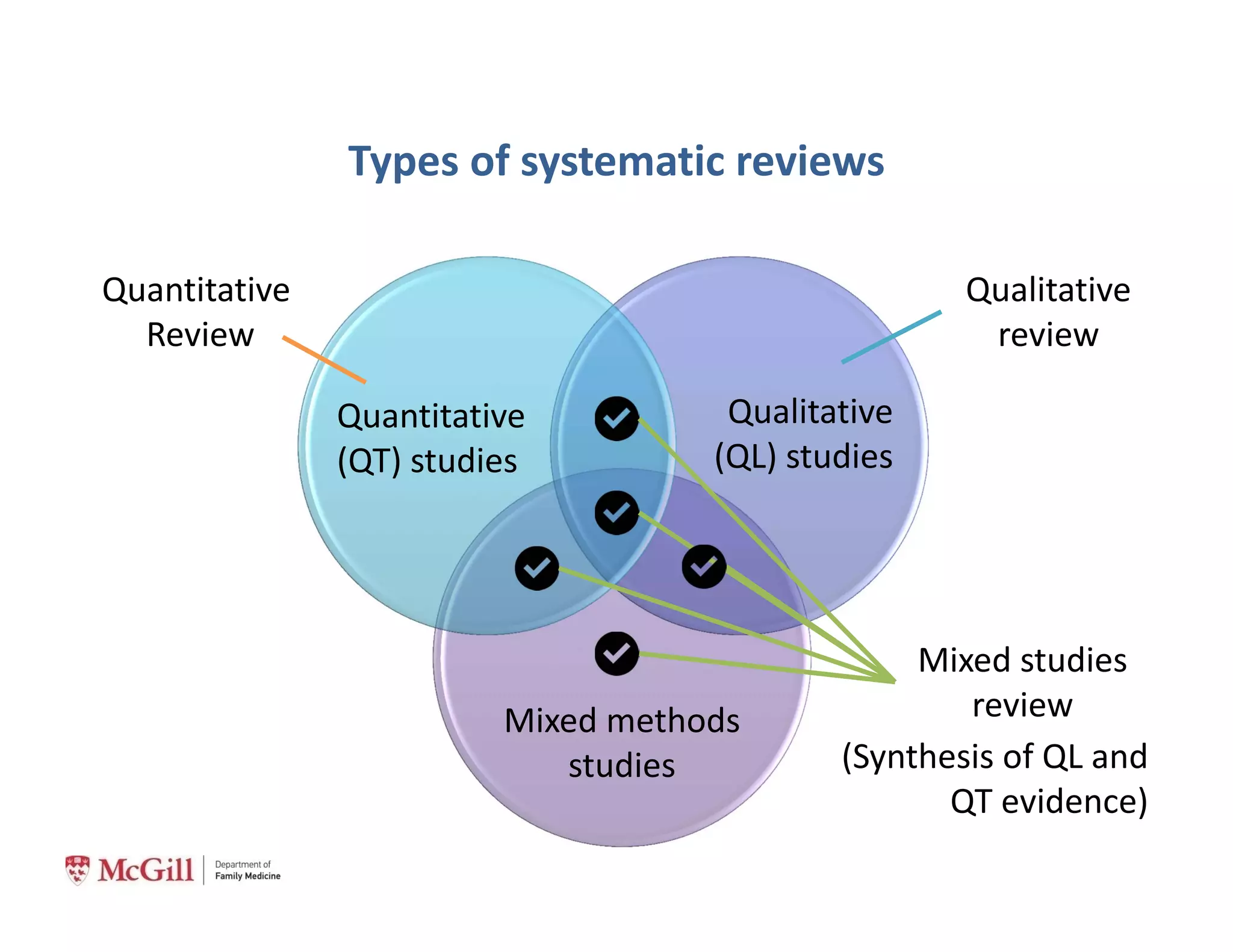 Main types of designs and strategies for synthetizing qualitative and ...