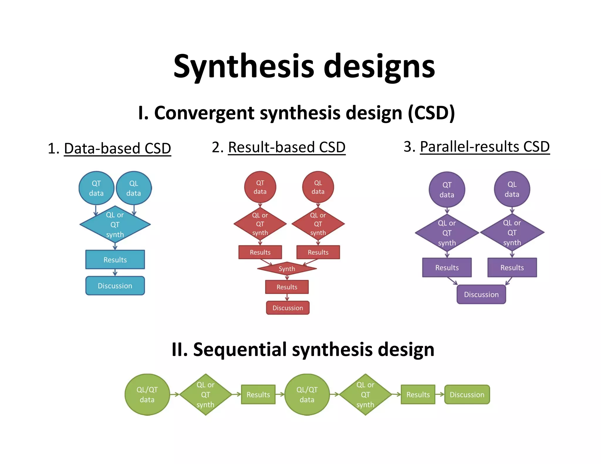 Main types of designs and strategies for synthetizing qualitative and ...