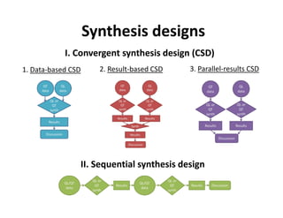 Main types of designs and strategies for synthetizing qualitative and ...