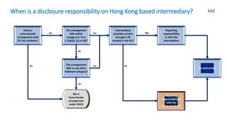 DAC6 and the potential impact on Hong Kong based financial Institutions ...