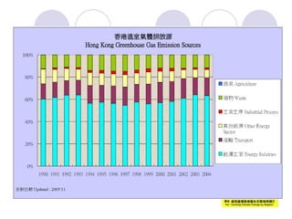 Hong Kong Environmental Protection And Policy Development | PPT