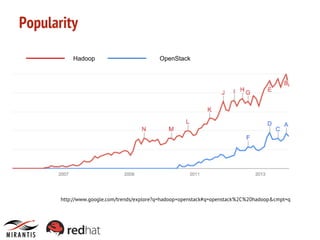 Hong Kong OpenStack Summit: Savanna - Hadoop on OpenStack | PDF
