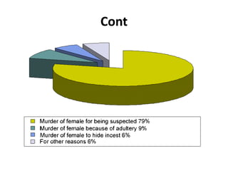 Honor Killing 3 Finished.Pptx [ Autosaved] | PPTX