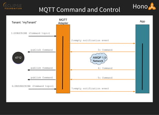 Eclipse Hono - Command and Control | PDF