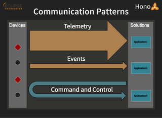 Eclipse Hono - Command and Control | PDF