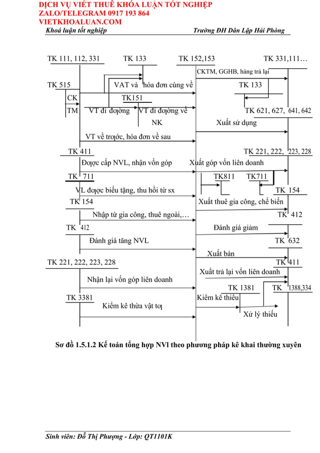 Khóa luận: Kế toán vật tư tại Công ty TNHH sản xuất và kinh doanh, HAY | DOC